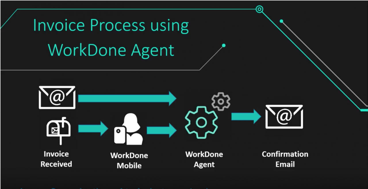 How to Increase Invoicing Productivity by 60% With WorkDone | WorkDone.AI