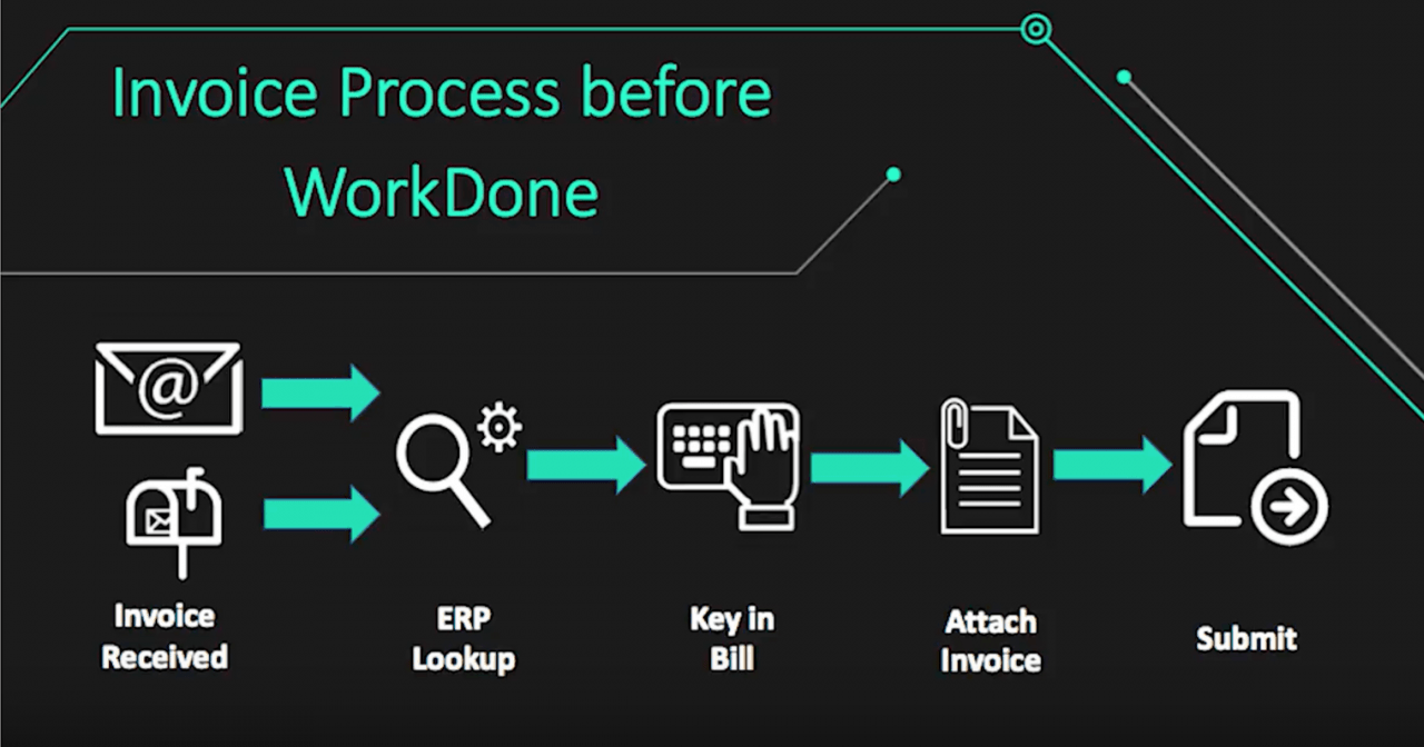 How to Increase Invoicing Productivity by 60% With WorkDone | WorkDone.AI